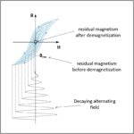 Demagnetization - basics | Cestriom GmbH