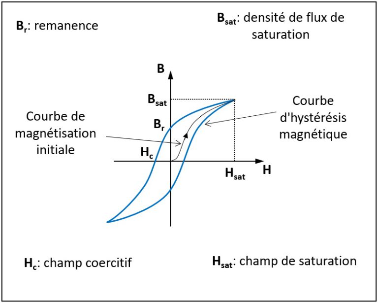 Démagnétisation - notions de base | Cestriom GmbH